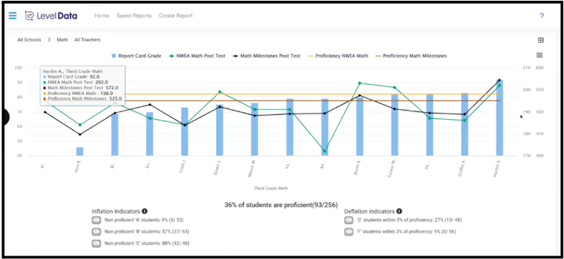 Reducing Grade Inflation and Deflation with Data Insights - Level Data